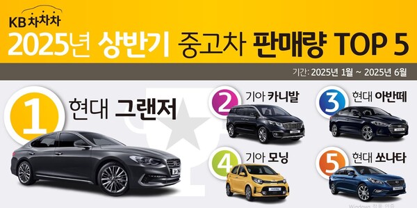 KB캐피탈, 2025년 상반기 판매 ‘중고차 TOP5’는?